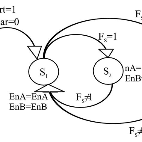 Rtl Schematic Of The Reconfigurable Fir Filter With Control Logic