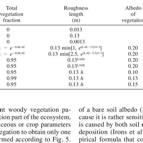 Formulations Of Surface Parameters For This Database Download Table
