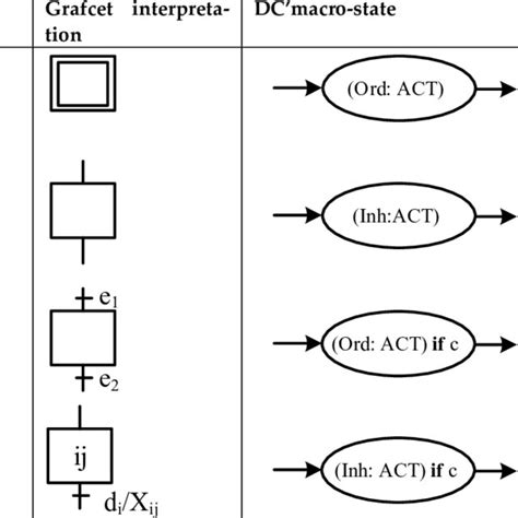 Grafcet Interpretation Of Reconfiguration Rules Download Scientific Diagram