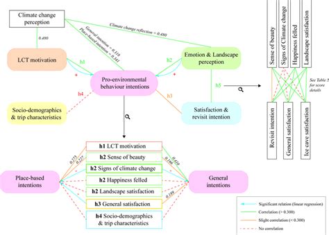 Synthesis Of The Results And Hypothesis Validation Download