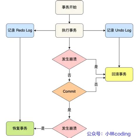 Mysql 一些问题myisam适合静态数据的查询场景 Csdn博客