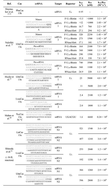 Figure 1 From Signal Amplification By The Trans Cleavage Activity Of