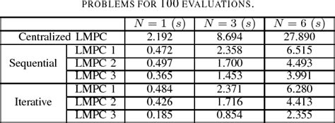 table v from sequential and iterative architectures for distributed