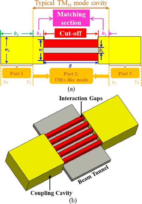 Schmetic Drawing Of A 2d Model And B 3d Model Of The Thz Sheet Beam Download Scientific