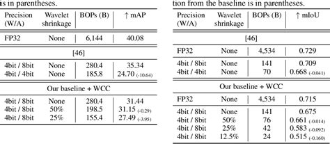 Table 1 From Wavelet Feature Maps Compression For Image To Image Cnns