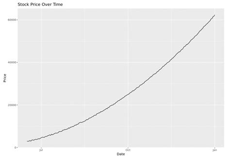 5 Examples Of Time Series Analysis In Real Life