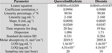 Analytical Values Of Statistical Treatments For The Calibration Graph
