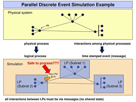 PPT Tutorial Parallel Distributed Simulation Systems From Chandy