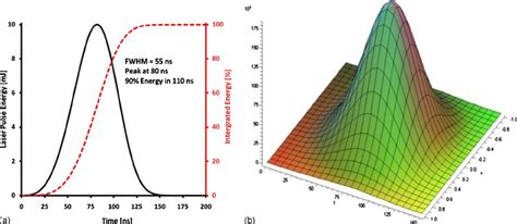 ͑ Color Online ͒ Laser Pulse ͑ Fwhm 55 Ns ͒ Used In The Simulation In Download Scientific