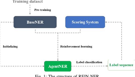 Figure 1 From Biomedical Named Entity Recognition Through Deep Reinforcement Learning Semantic