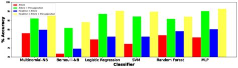 Accuracies Of Various Classifiers For Different Categories Of Inputs