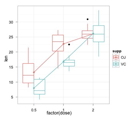 R Interaction Plot In Ggplot2 Stack Overflow