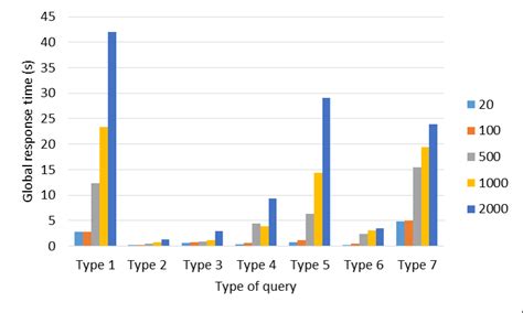 Global Response Times With Respect To The Type Of Request Download