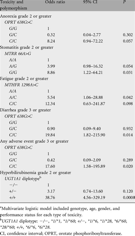 Multivariate Logistic Analysis For The Toxicity A Download Table
