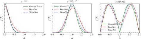 Figure 2 From Wavenet Tackling Non Stationary Graph Signals Via Graph