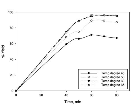 Effect Of Reaction Time On Yield Download Scientific Diagram