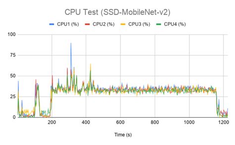 AI Framework Test With Nvidia Jetson Nano