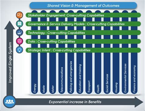 Smart Cities Maturity Model And Self Assessment Tool Guidance Note