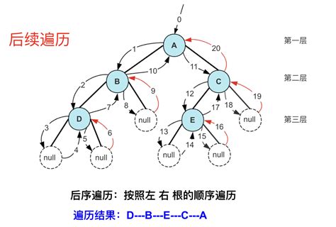 c语言数据结构与算法—二叉树前序中序后序 递归、非递归 遍历 csdn社区