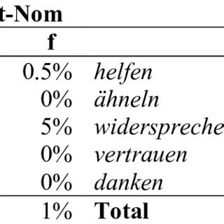 Hjálpa And Helfen Verbs Across Configurations Download Scientific Diagram