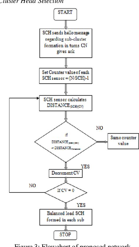Figure 3 From An Improved Approach In Malicious Node Detection Using Hmac Balanced Load Sub