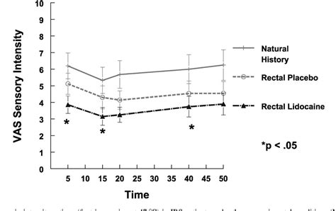 Figure 2 From Reversal Of Visceral And Cutaneous Hyperalgesia By Local