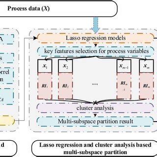 Process Monitoring Method Based On Multi Model Information Extraction