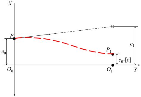 Applied Sciences Free Full Text Pose Detection And Automatic