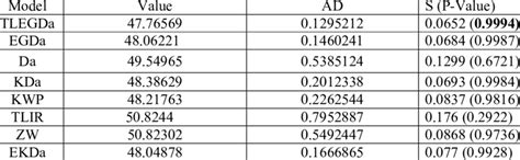 Statistics And Log Likelihood Value Download Scientific Diagram