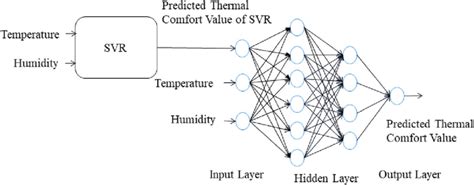 the structure of svr dnn for predicting thermal comfort the inputs of
