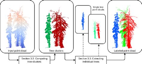 Pipeline Of The Proposed Topology Based Tree Segmentation Tts Download Scientific Diagram