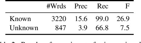 Table 2 From Memory Based Morphological Analysis Generation And Part Of Speech Tagging Of Arabic