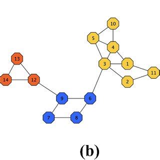 Clusters Of Nodes For The Small Illustrative Example With Varying Download Scientific Diagram