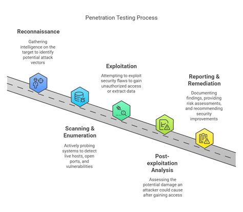 Faqs On Vulnerability Assessment And Penetration Testing
