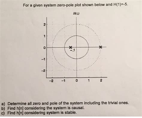 Solved For A Given System Zero Pole Plot Shown Below And
