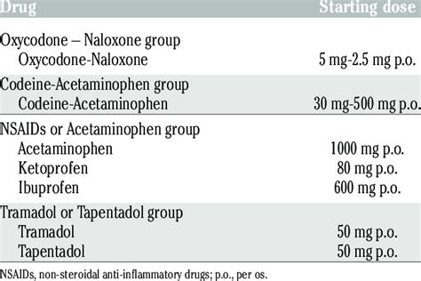 Different Analgesic Treatments Used And Their Dosing Download Scientific Diagram