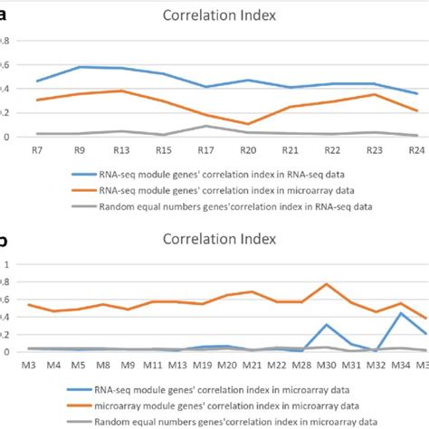 Logcorrelation Index In Different Data A Correlation Index With