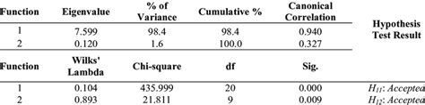Summary Of Canonical Discriminant Function Download Scientific Diagram