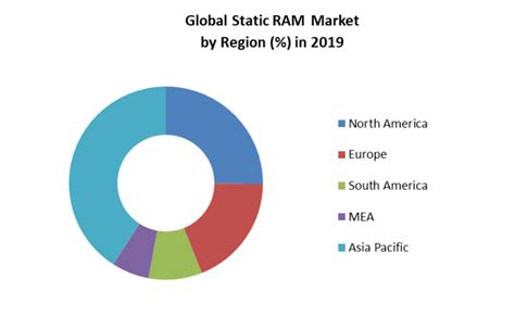 Global Static Ram Market Is Expected To Surpass Us 3331 Mn By The