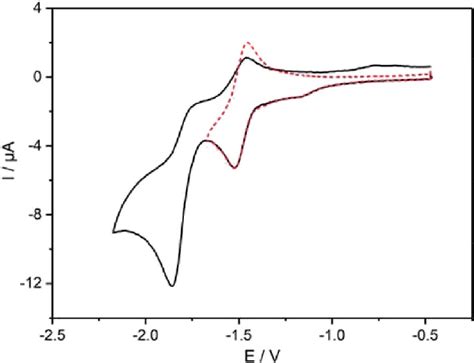 Cyclic Voltammogram Of Performed In Ch Cl Solution At Room Download Scientific Diagram