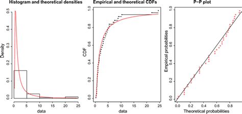 Density Distribution Function And Pp Plot Of The Considered Data Set Download Scientific Diagram