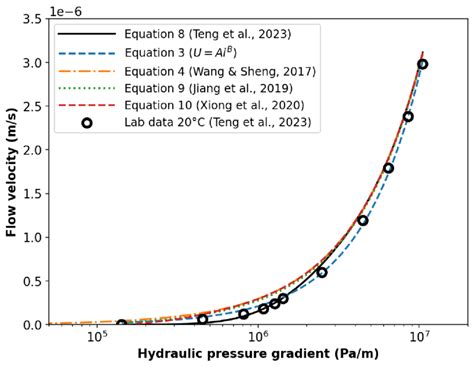 Examination Of Various Theoretical Models Using The Laboratory Download Scientific Diagram