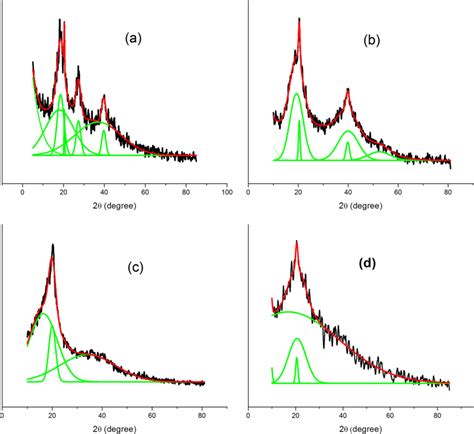 Deconvoluted Xrd Pattern Of A Pvdf Hfp B Natf C Pvdf Hfp Natf