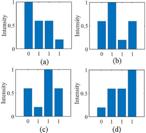 Figure 1 From Optical Logic Gate Operations With Single Pixel Imaging