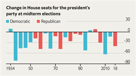A Disappointing Showing For The Republicans In The Midterms