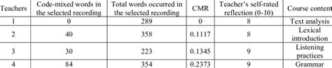 The Performance Of Code Mixed Words Download Scientific Diagram