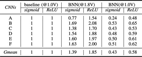 Table Vi From Bisection Neural Network Toward Reconfigurable Hardware