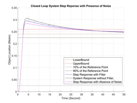 Step Response And System Excitation Download Scientific Diagram