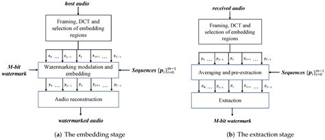 Ecss High Embedding Capacity Audio Watermarking With Diversity Reception