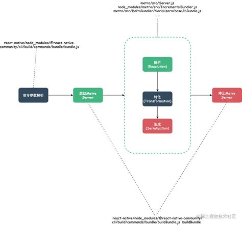 React Native 包体积优化开发过 React Native 的同学们应该都知道，客户端运行rn代码，主要是运行 掘金